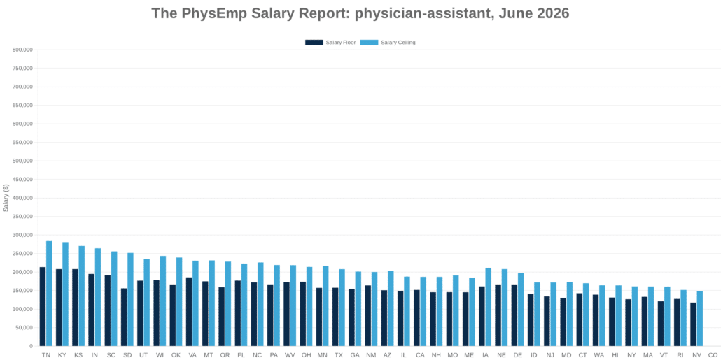 Physician Assistant PhysEmp Salary Report: June 2026 - PhysEmp