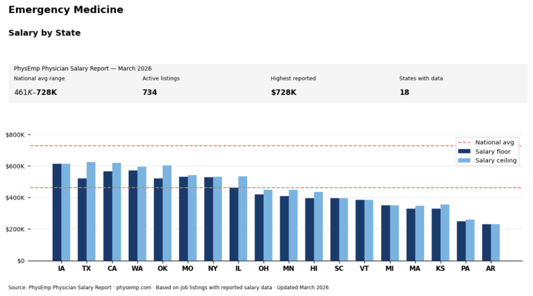 Emergency Medicine Physician Salary Report — March 2026 - PhysEmp