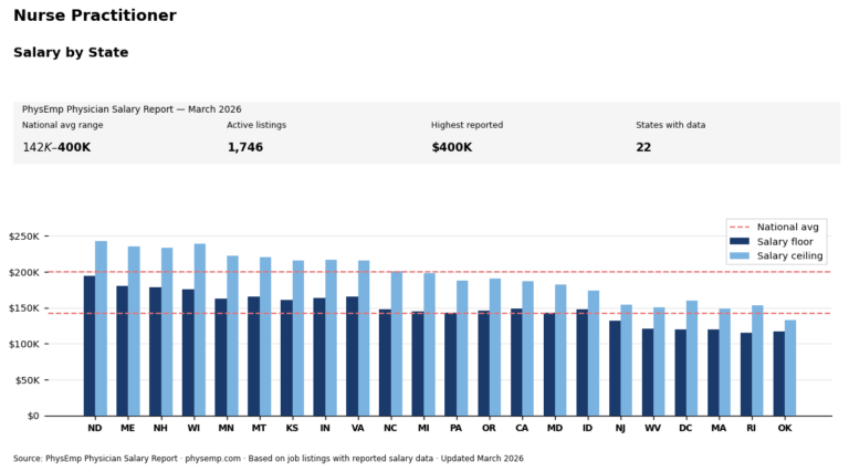 Nurse Practitioner Salary Report — March 2026 - PhysEmp
